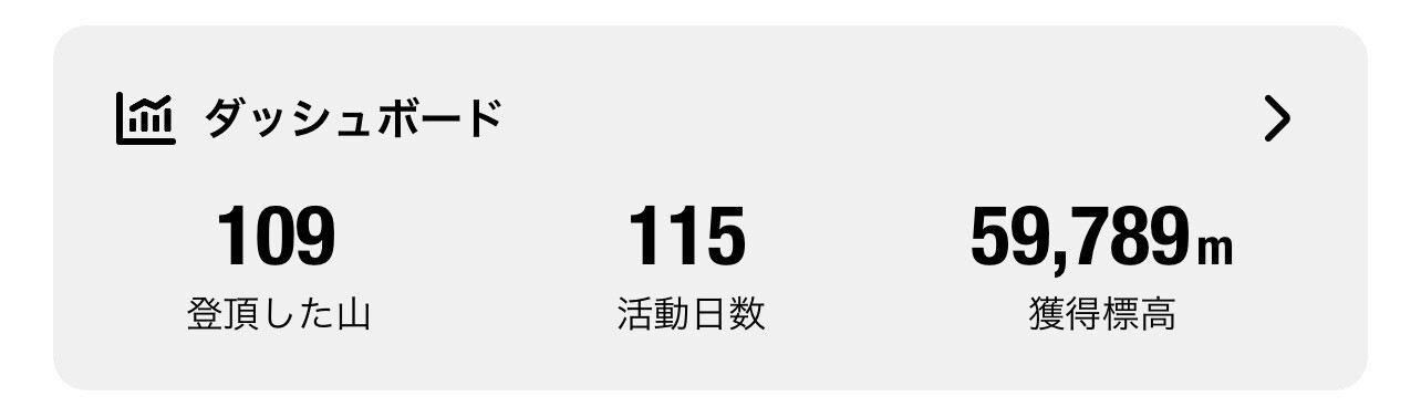 次どっか登ったら60,000m超えるかな... / かいさんのモーメント | YAMAP / ヤマップ
