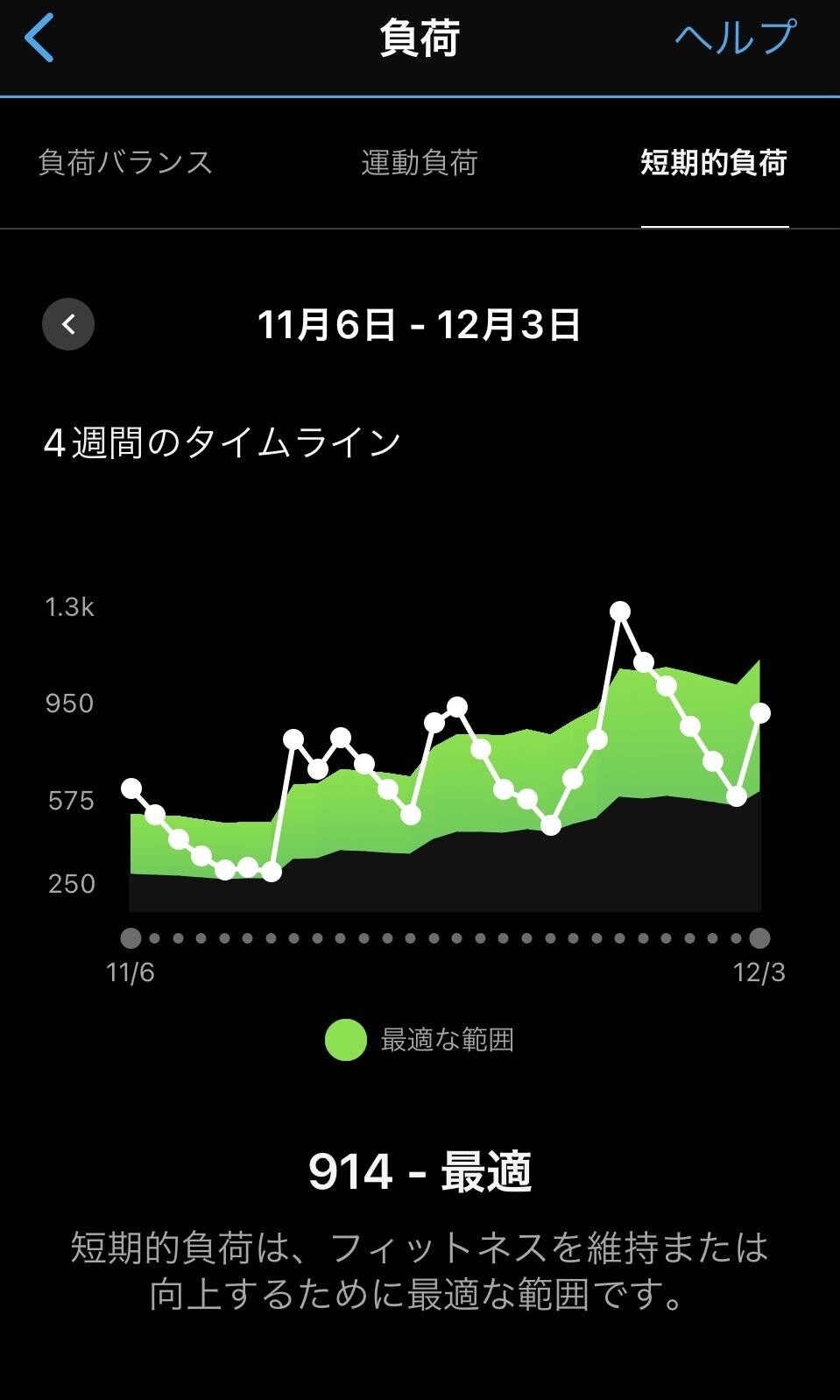 今週は体調崩してトレーニング出来ず😣 ... / Shin5さんのモーメント | YAMAP / ヤマップ