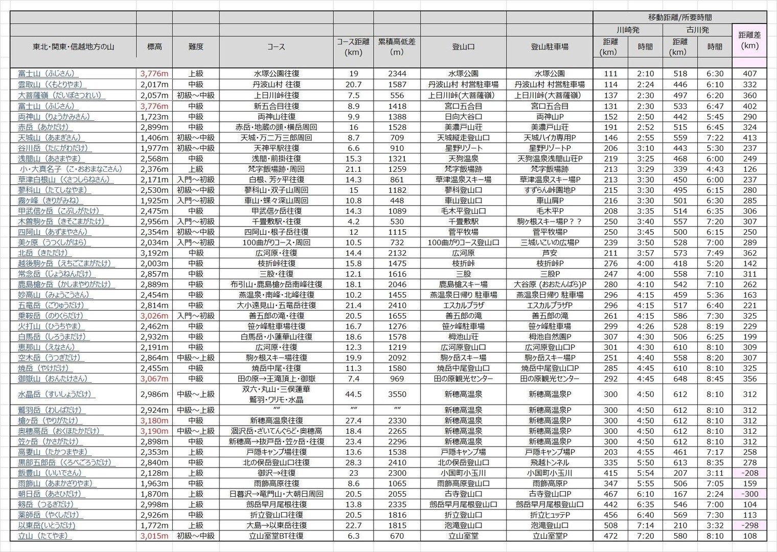自己メモ。 毎回調べるのが面倒なので、リ... / iSleepさんのモーメント | YAMAP / ヤマップ