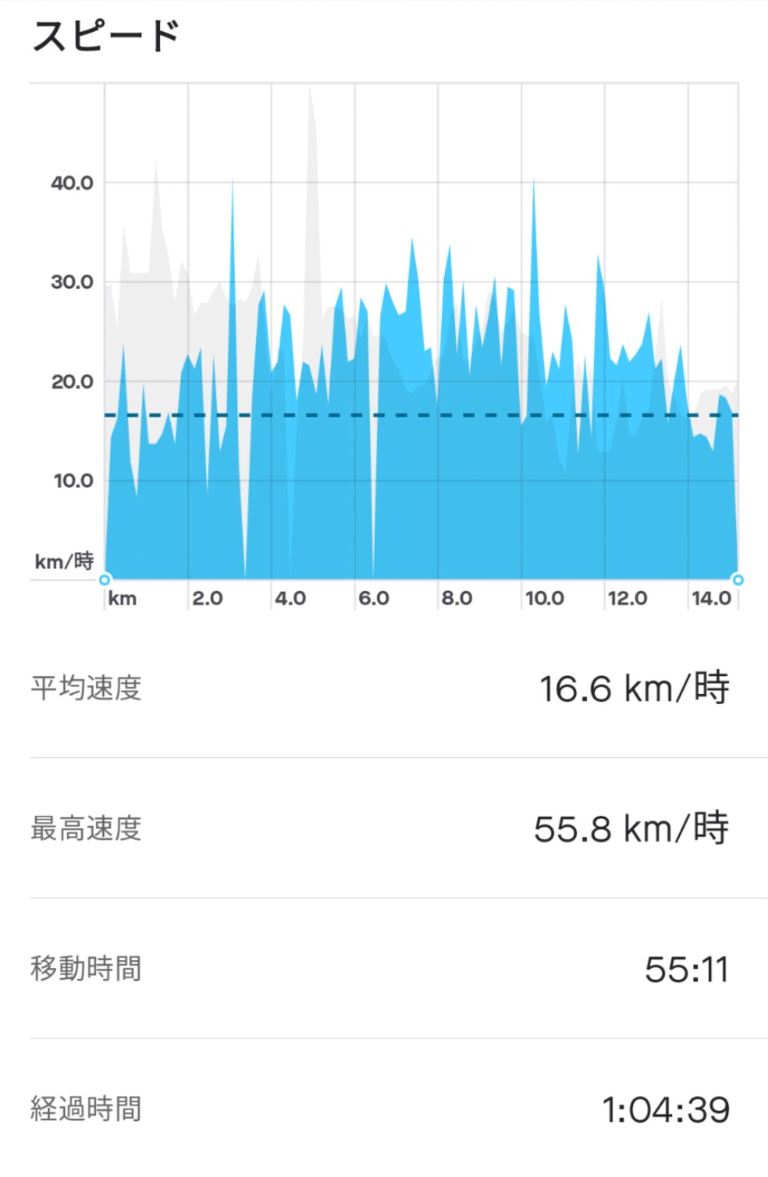 爺 頑張って自転車通勤してます(笑) / 自転車通勤さんのモーメント | YAMAP / ヤマップ