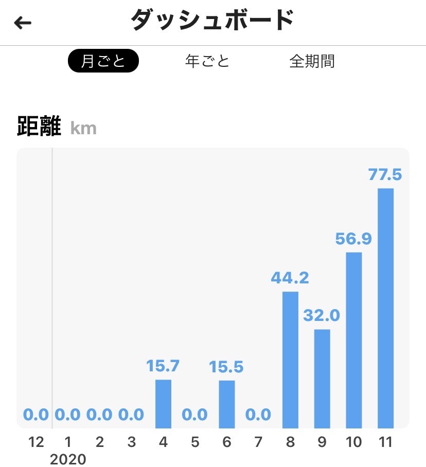 あと2.5キロで今月80キロ 明日朝駆... / げんき🐒さんのモーメント | YAMAP / ヤマップ