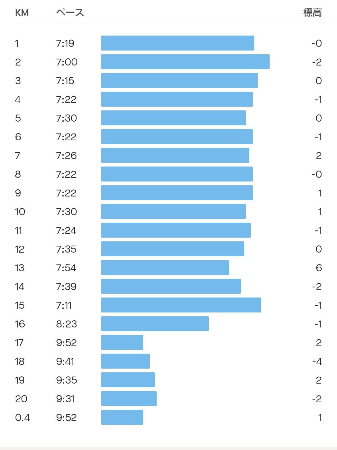 昨日のこと 20kmてどんな感覚かと動き... / ケンさん🐶さんのモーメント | YAMAP / ヤマップ