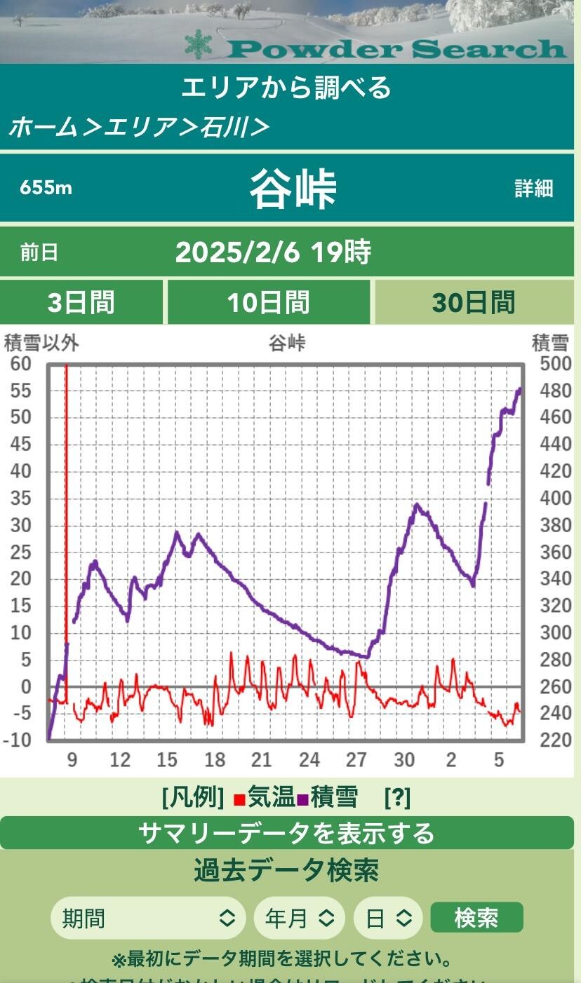 今年は山雪がすごいですね💧 西山に行っ... / ワカ様さんのモーメント | YAMAP / ヤマップ
