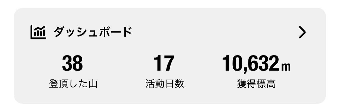 通算10,000mを超えました！ / ぶの9さんのモーメント | YAMAP / ヤマップ