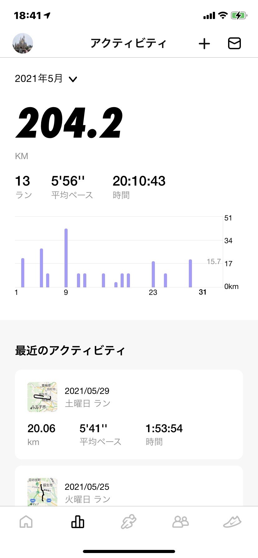 今月、5月の走行距離。 目標の200キロ... / Lucky Dragonさんのモーメント | YAMAP / ヤマップ