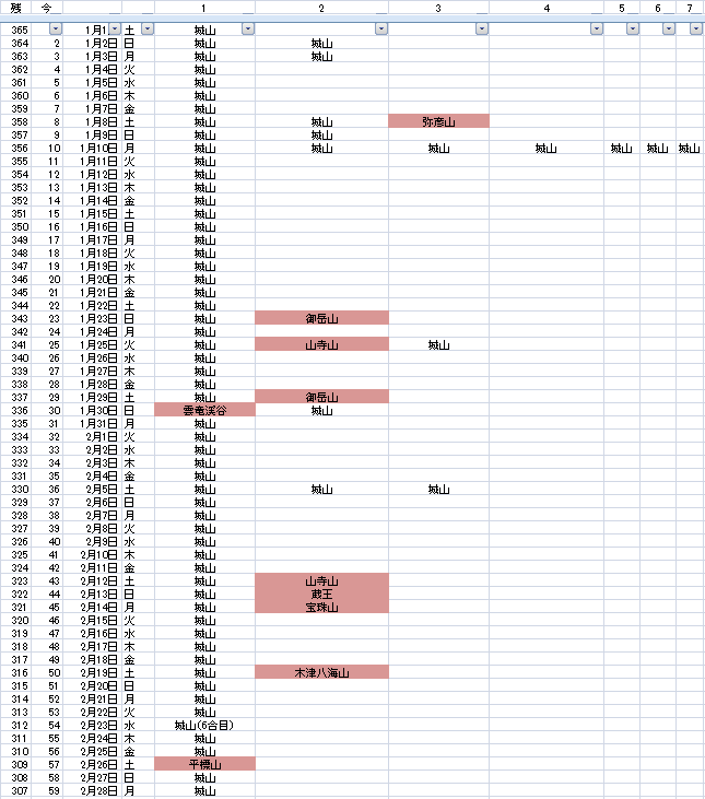 城山406 今日も登ってきました！... / シノさんのモーメント | YAMAP / ヤマップ
