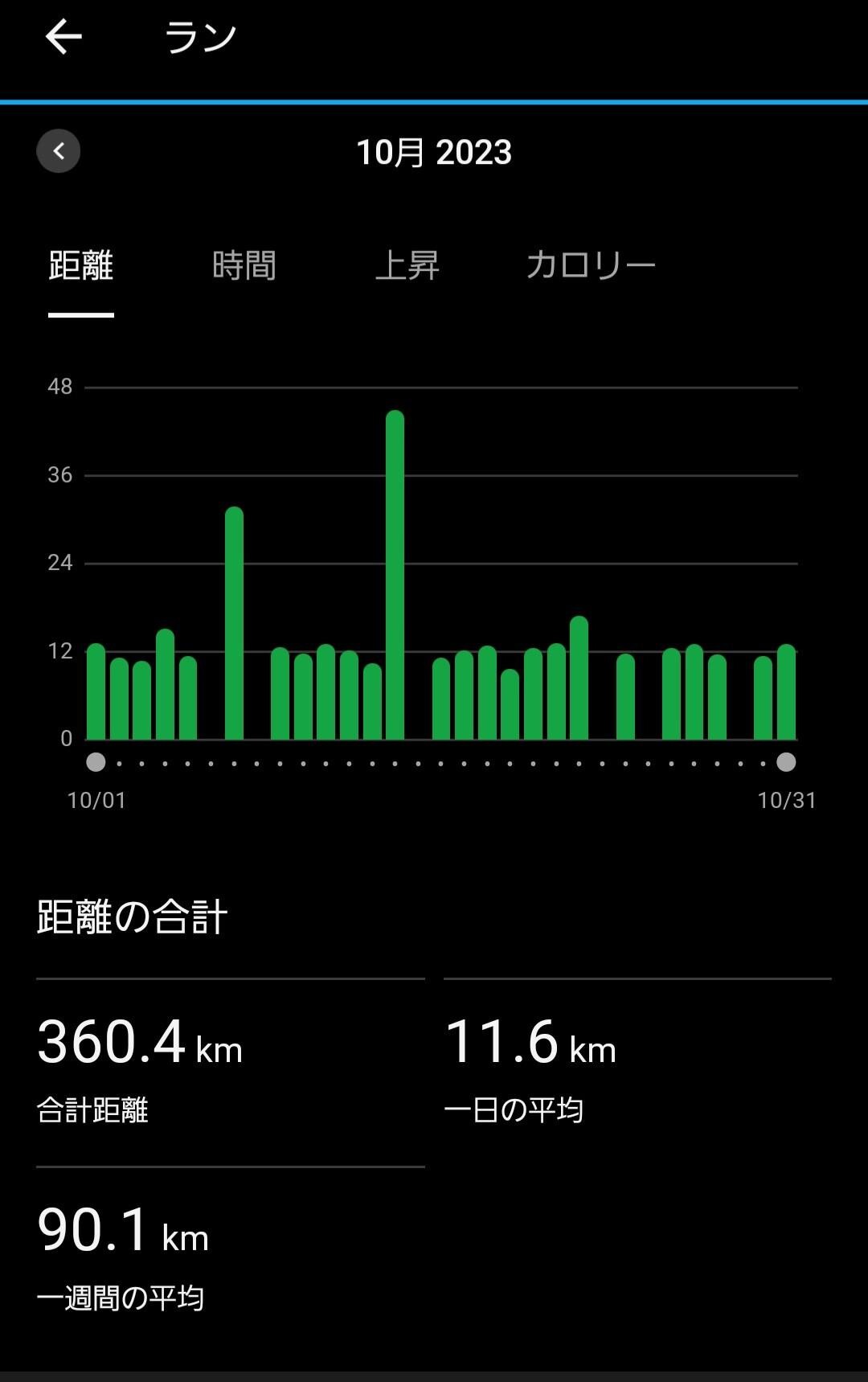 足の調子はいまいちでしたが、今月は久しぶ... / tottinさんのモーメント | YAMAP / ヤマップ