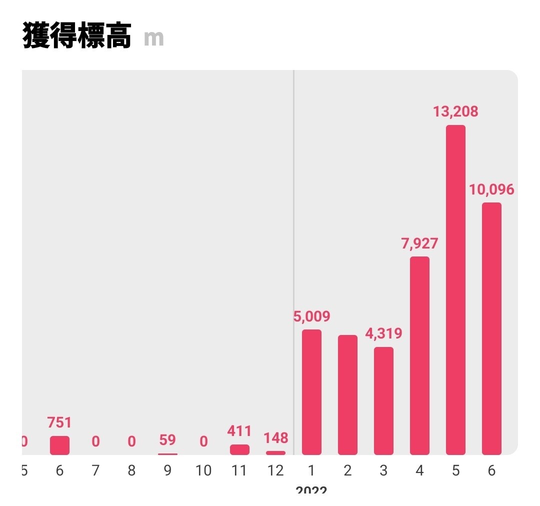 獲得標高2ヶ月連続10,000mオーバー... / やまんごーさんのモーメント | YAMAP / ヤマップ