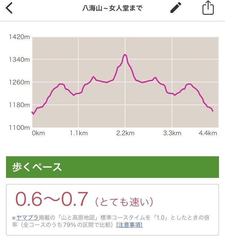 おかしい… この差はどこからくるの？ 同... / KAZさんのモーメント | YAMAP / ヤマップ