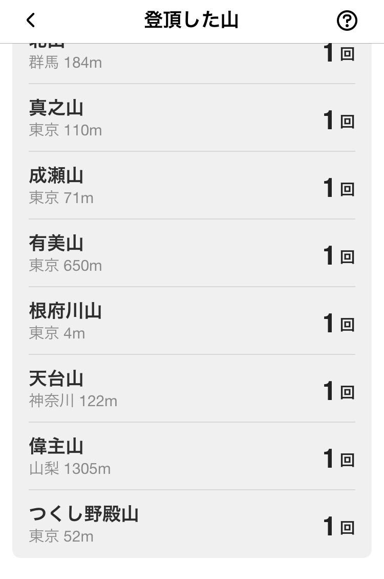 さっき、登頂した山の数を見たら2046→... / kiyoさんのモーメント | YAMAP / ヤマップ