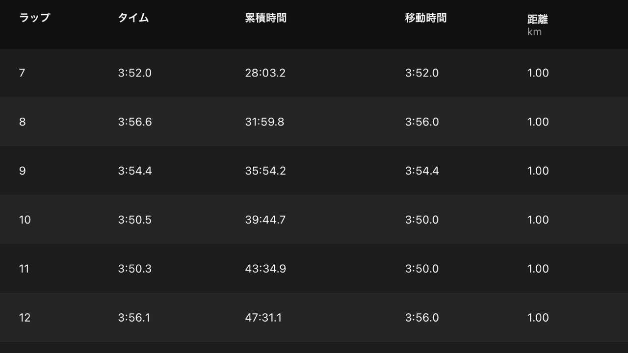 ポイント練習 ペース走12km 4分10... / ユッテェさんのモーメント | YAMAP / ヤマップ