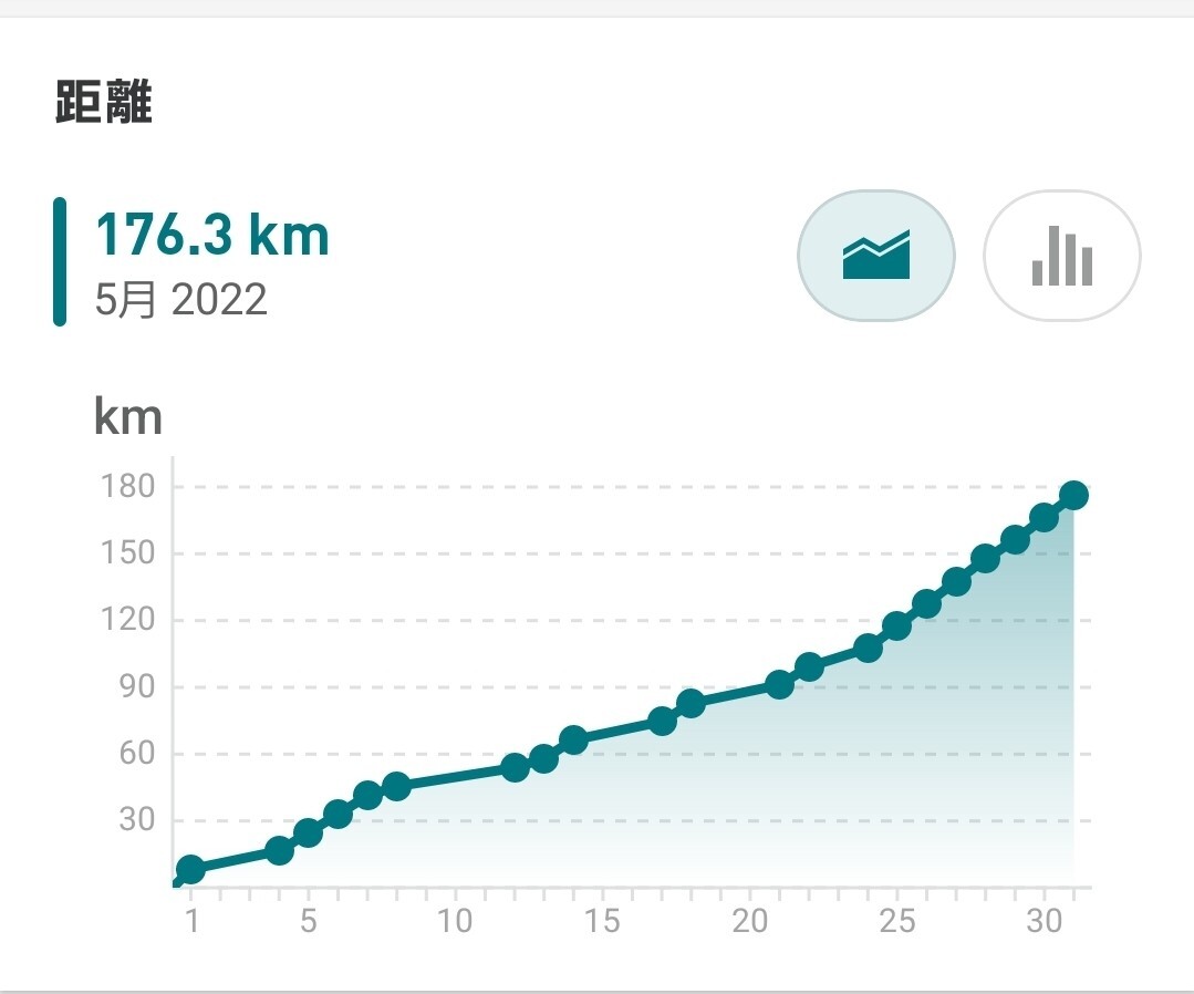 5月の早朝ランの総距離176km 2... / NOMさんのモーメント | YAMAP / ヤマップ