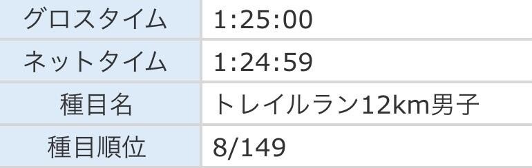 泉ヶ岳トレイルラン12km男子 3つの目... / Shin5さんのモーメント | YAMAP / ヤマップ