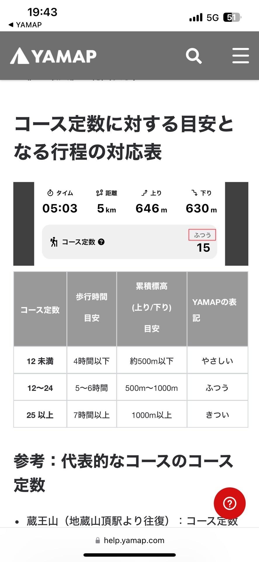 YAMAPのレポ上にいつの間にか“コース... / Shin ®さんのモーメント | YAMAP / ヤマップ