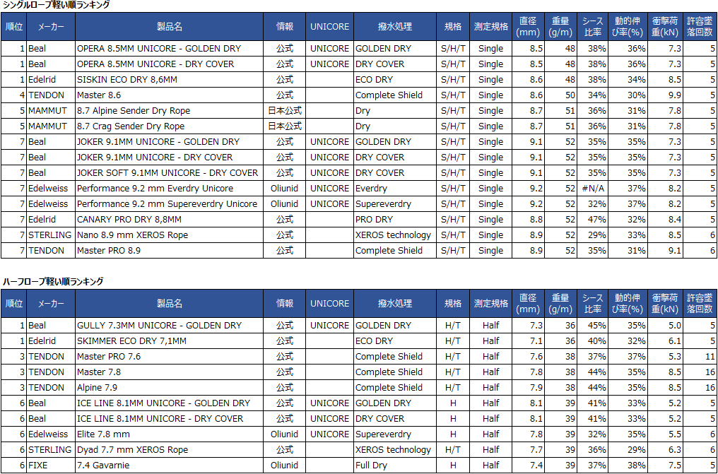 ロープ一覧にTENDON、STERLIN... / tabiriderさんのモーメント | YAMAP / ヤマップ
