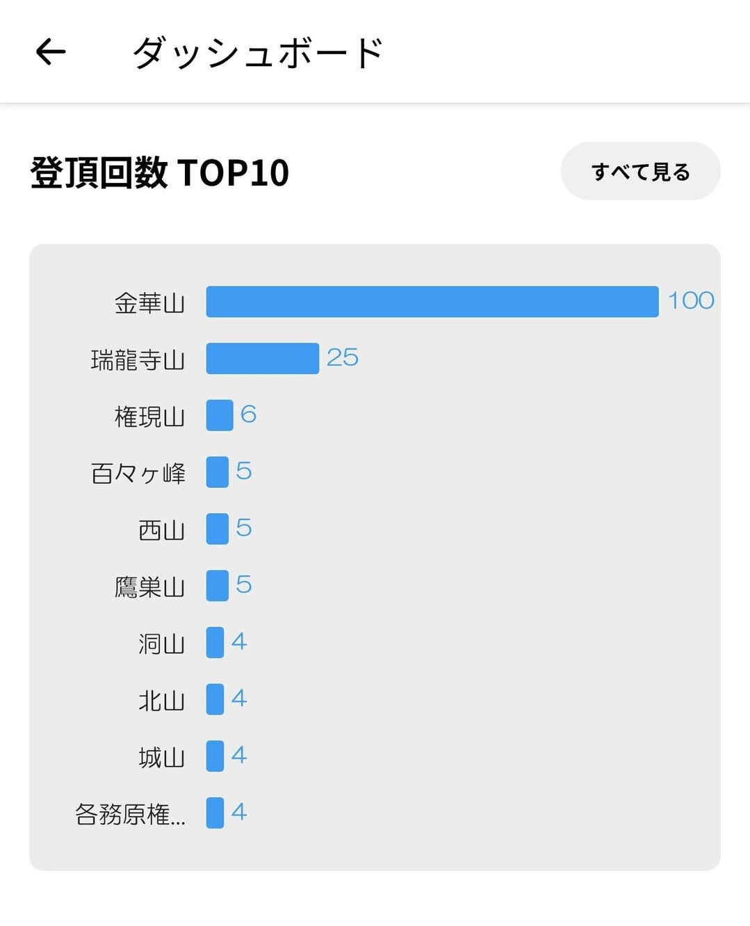 本日、金華山100回登頂しました。 達成... / ryoma.さんのモーメント | YAMAP / ヤマップ