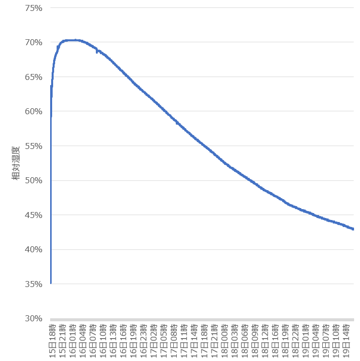 最近続けている梅雨対策で、面白いデータが... / tabiriderさんのモーメント | YAMAP / ヤマップ
