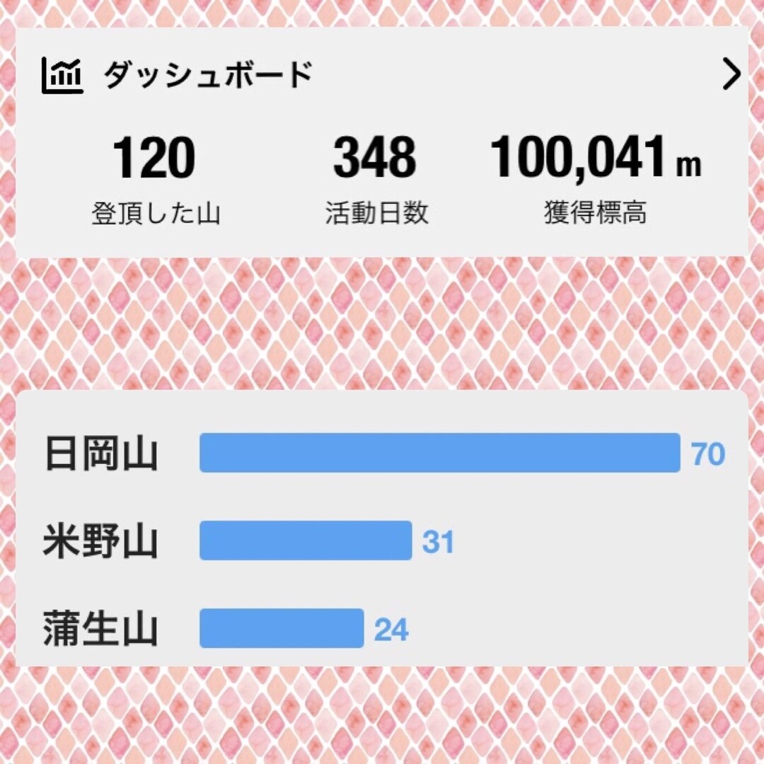 蒲生山〜後不動で100,000m(累積標高) / タガワさんの蒲生山・日岡山の活動データ | YAMAP / ヤマップ