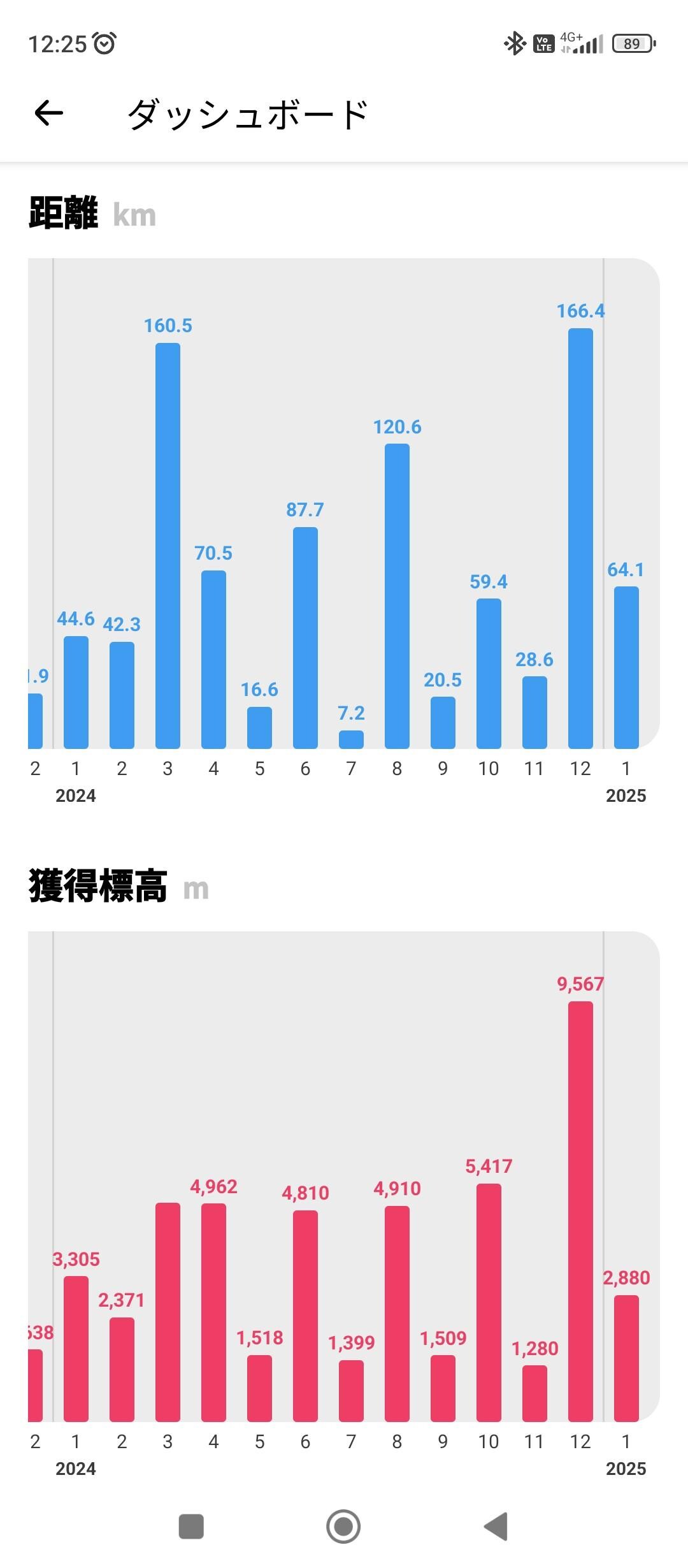 距離＆標高（累計）。2024年12月は沼... / Koheiさんのモーメント | YAMAP / ヤマップ