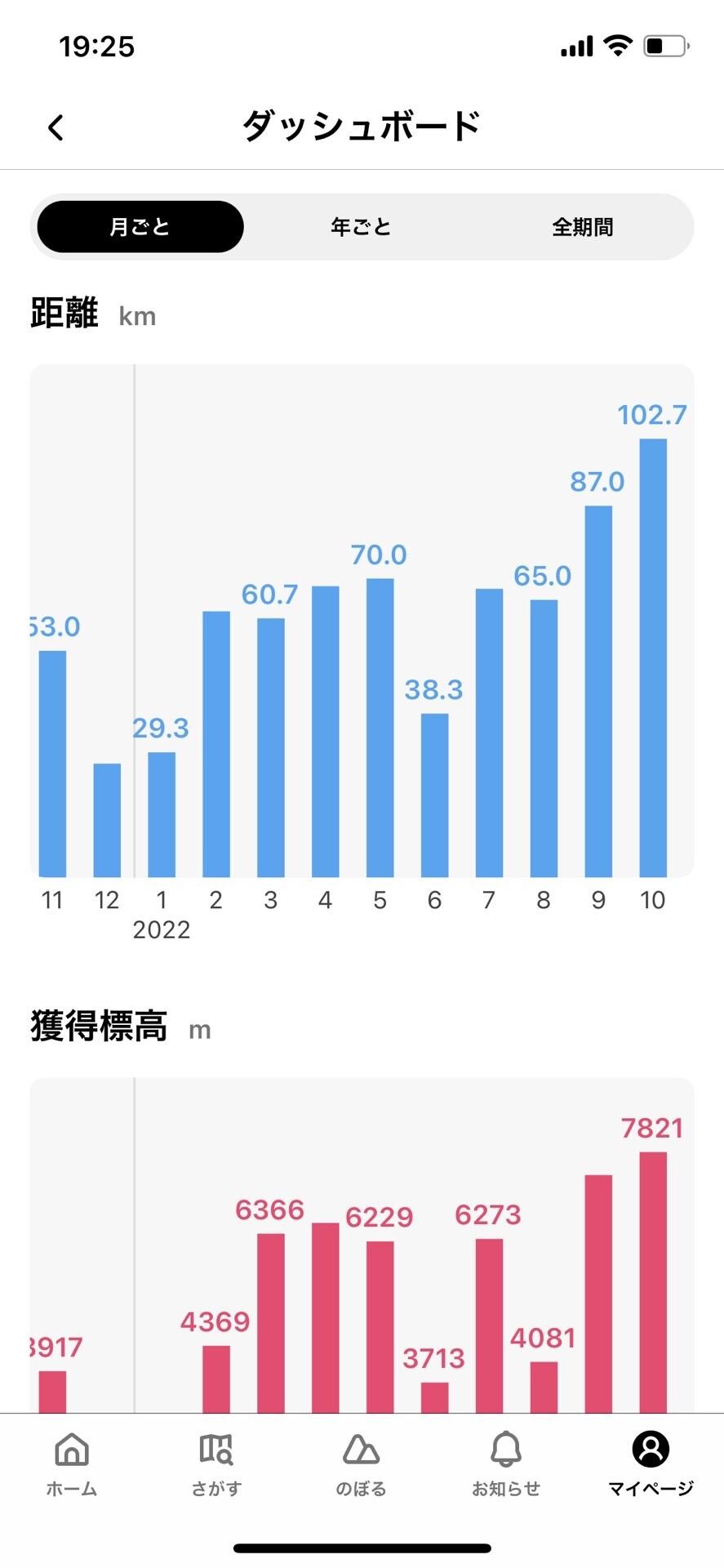 今月初の100km超え 🏻 獲得標高も... / あゆさんのモーメント | YAMAP / ヤマップ