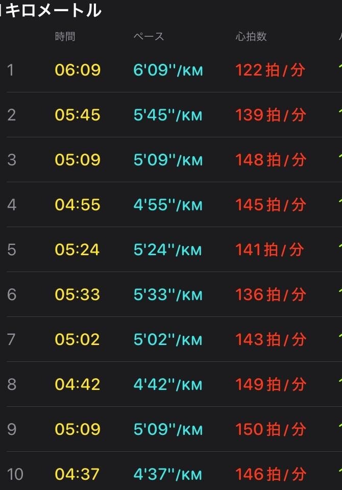 強風の中、今日も10キロ🏃 向かい風は... / wirryさんのモーメント | YAMAP / ヤマップ