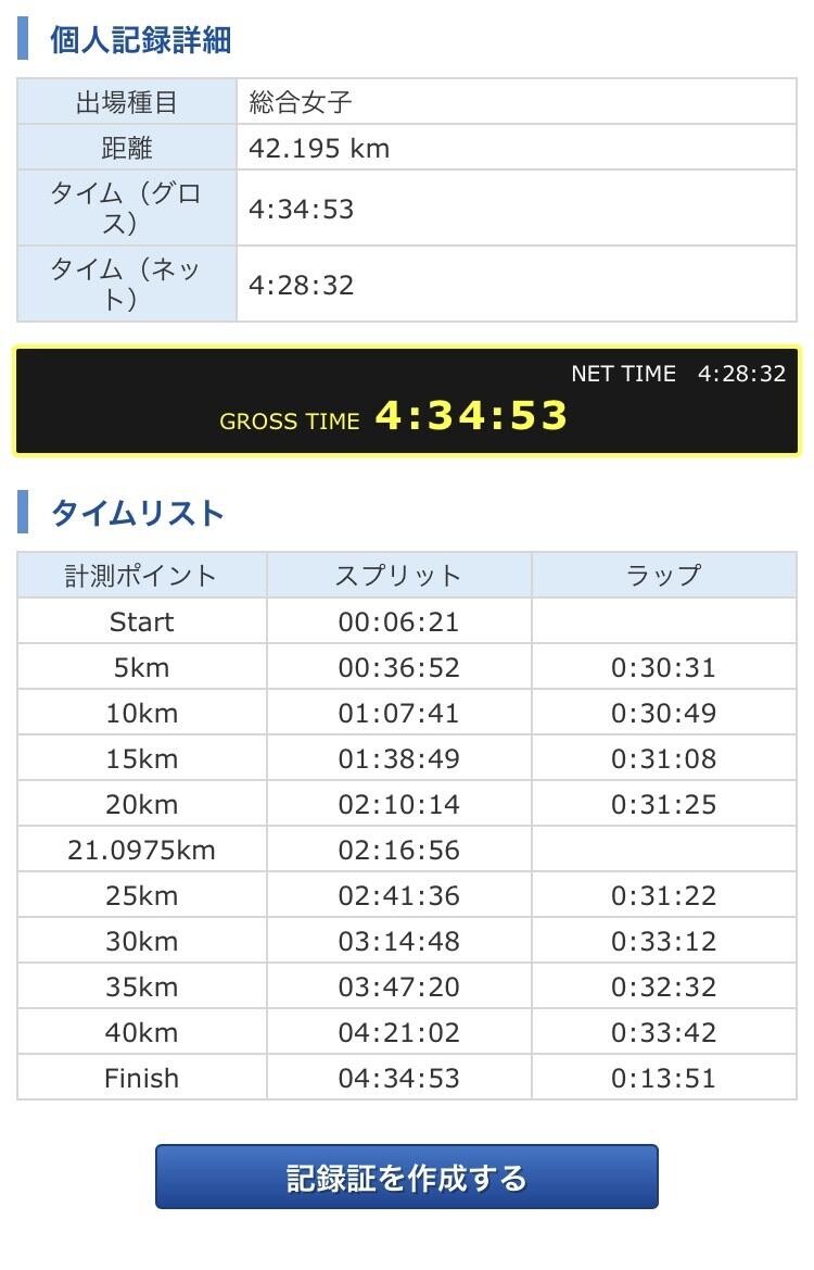 長野マラソンでした〜 なんとかサブ4.5... / 梅子さんのモーメント | YAMAP / ヤマップ