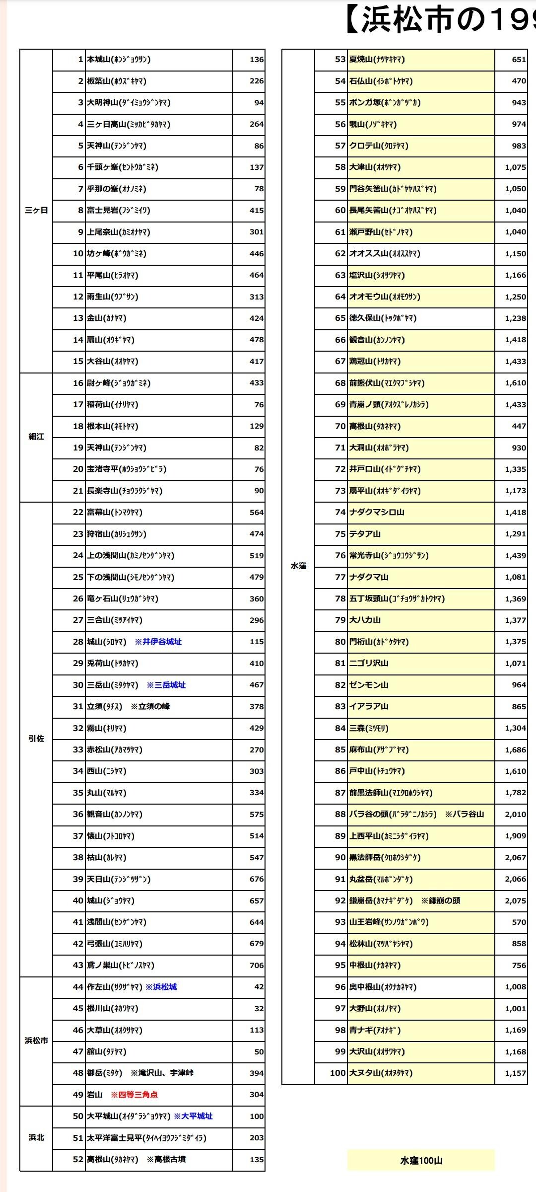 【浜松市の199山】 190山だった浜松... / bardaisukeさんのモーメント | YAMAP / ヤマップ