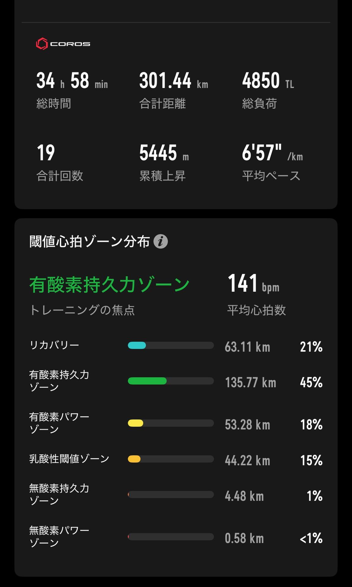 何とか今月も300km達成。 / kyさんのモーメント | YAMAP / ヤマップ