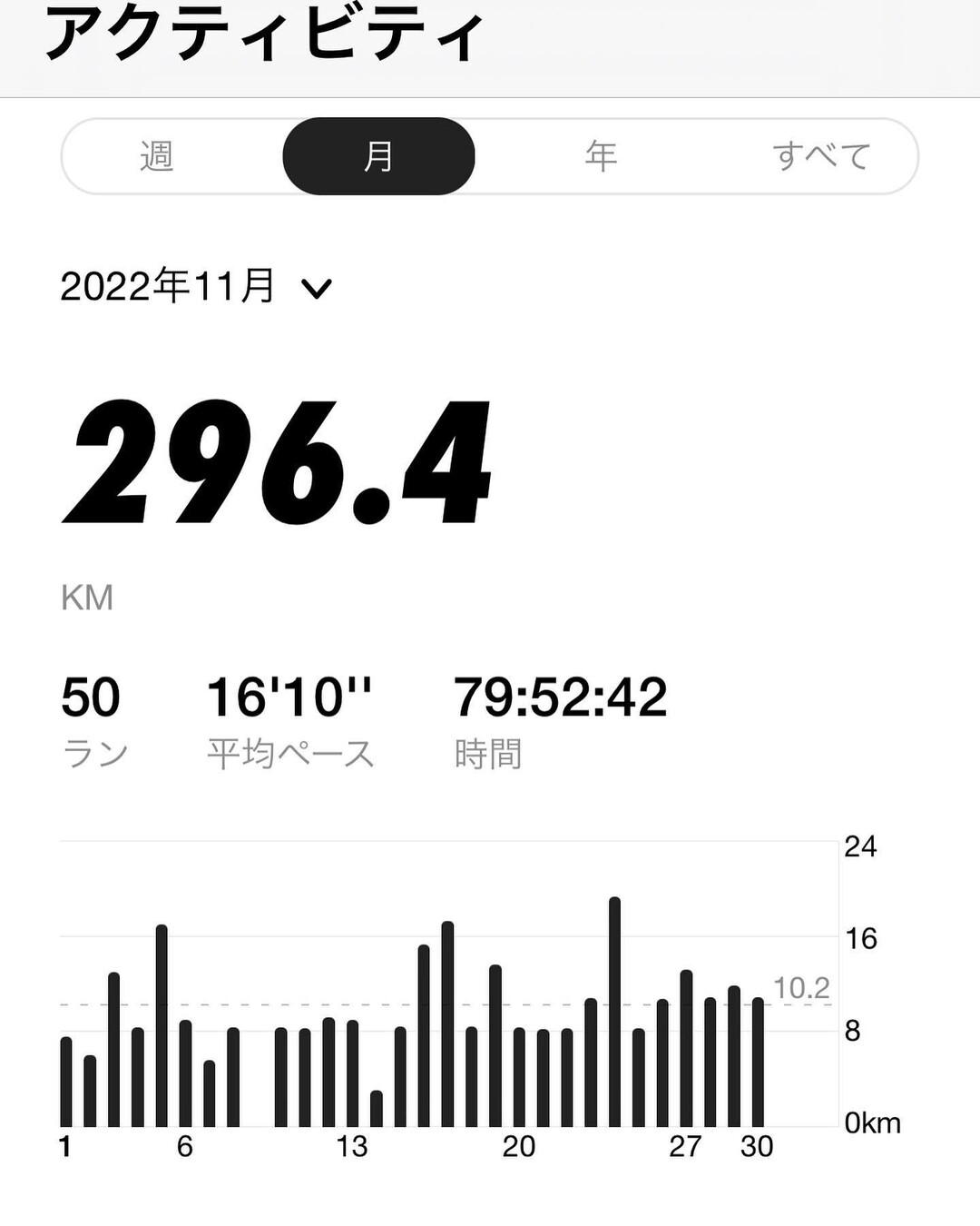 11月の総歩行距離、 目標(250Km)... / まもっちさんのモーメント | YAMAP / ヤマップ