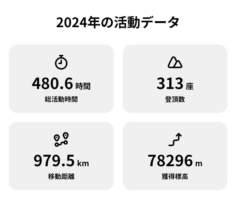 自分の今年の登山を数字でまとめられると中... / noraさんのモーメント | YAMAP / ヤマップ