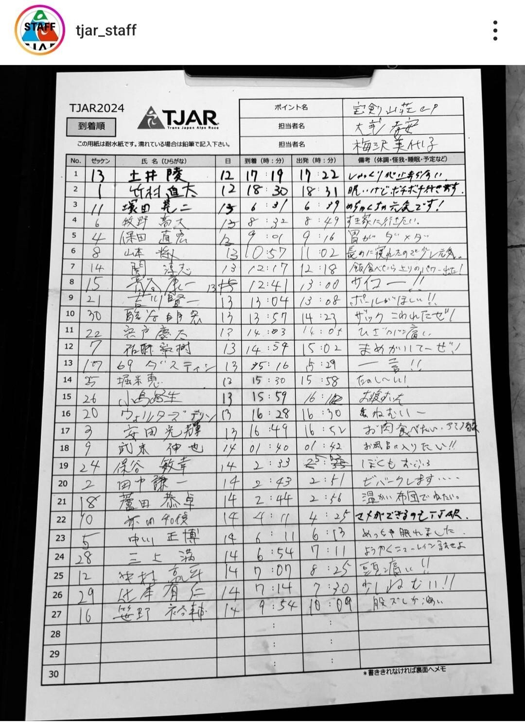 TJAR2024 誰が勝とうが負けよう... / さんぽさんのモーメント | YAMAP / ヤマップ