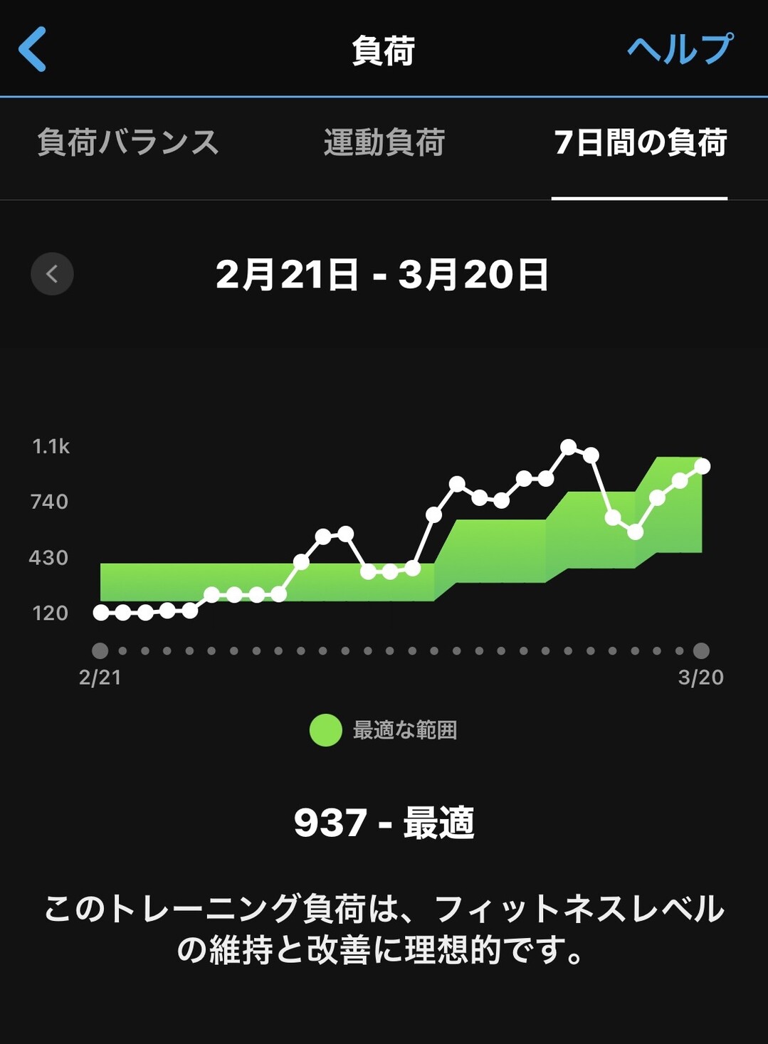ちょいトレーニングレベル落として最適化に... / Shin5さんのモーメント | YAMAP / ヤマップ