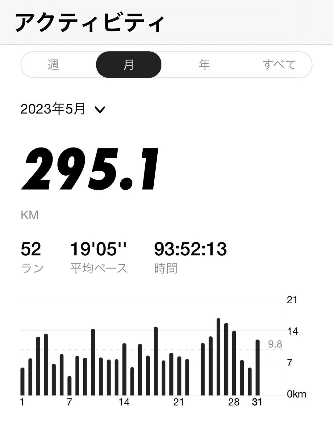 5月の歩行距離目標値(250Km) を達... / まもっちさんのモーメント | YAMAP / ヤマップ