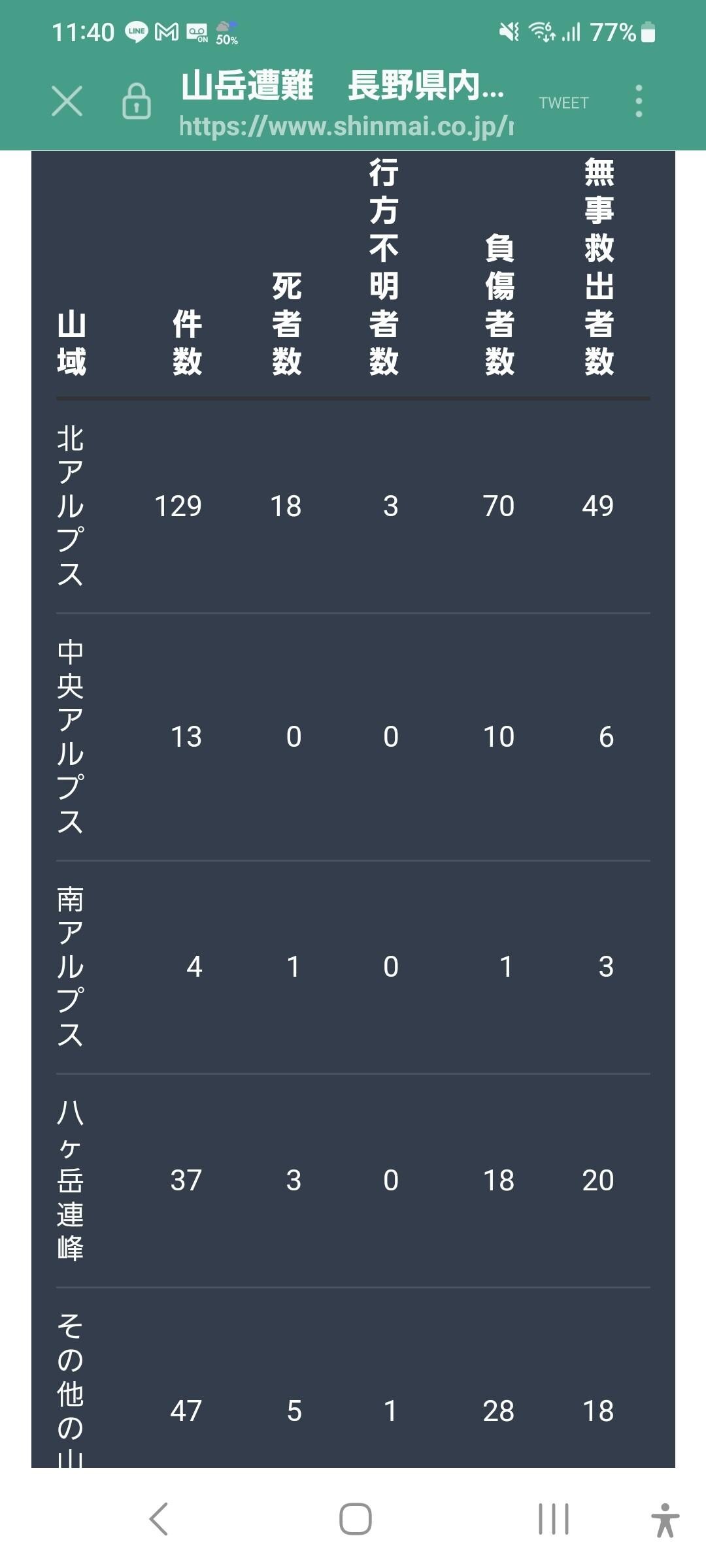 長野県の山の遭難状況です。 やはり人気の... / hiroichiさんのモーメント | YAMAP / ヤマップ