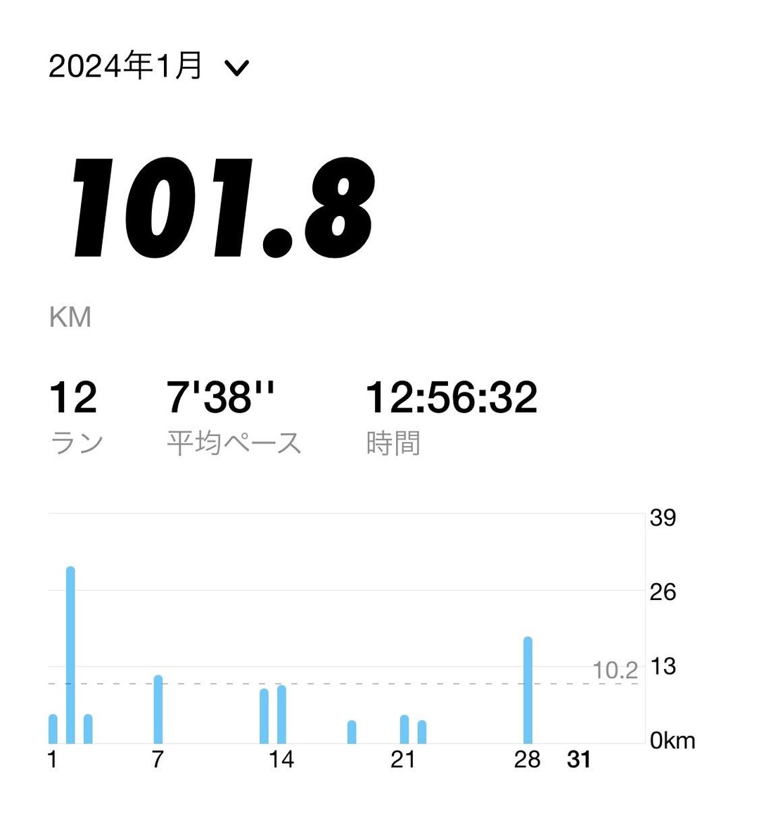 今月も無事に月間100km達成。 登山に... / verrats(ラット)さんのモーメント | YAMAP / ヤマップ