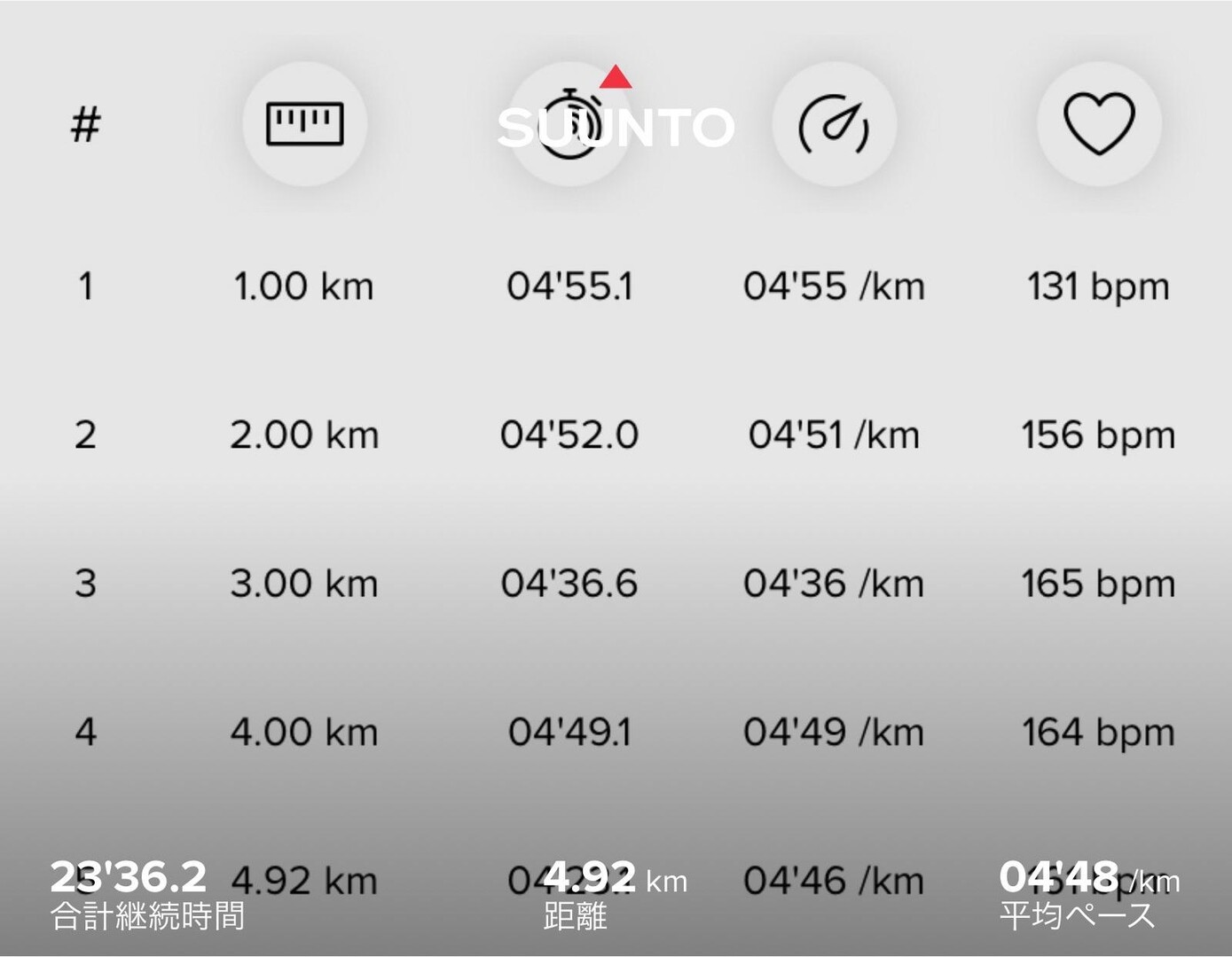 約2年ぶりに5kmぐらいロード走ったら…... / けいざぶさんのモーメント | YAMAP / ヤマップ