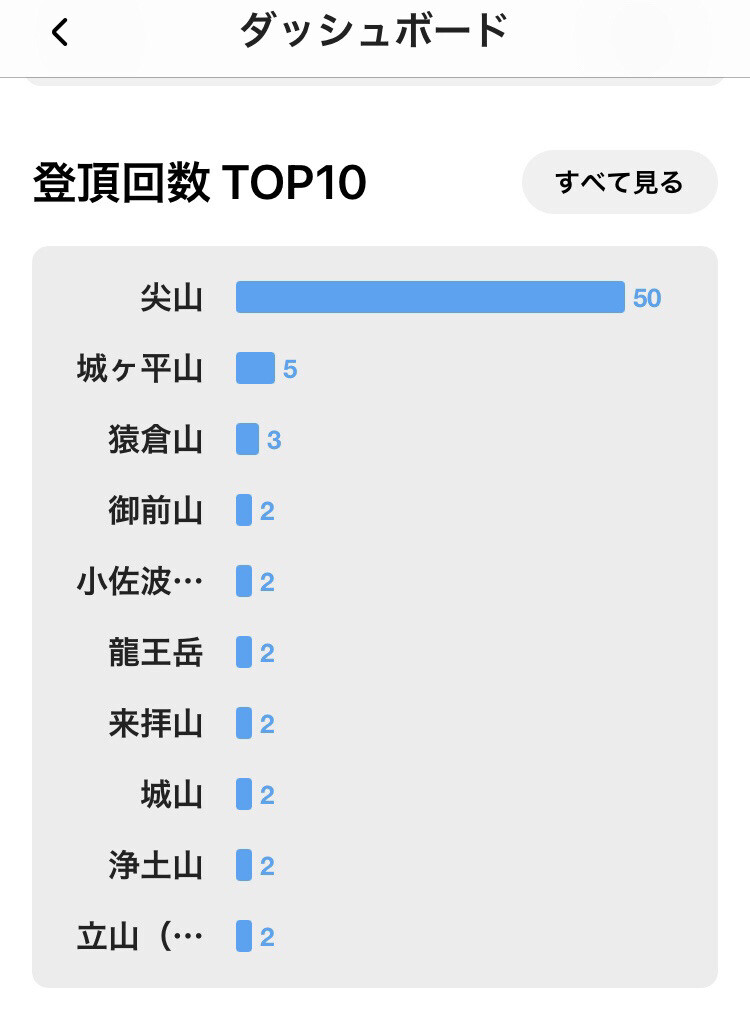 丁度50回‼️ꉂꉂ😁 / ひゅづさんのモーメント | YAMAP / ヤマップ
