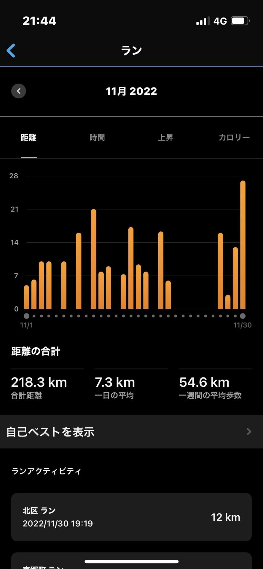 11月RUN🏃‍♂️ 総距離…218k... / さぁﾁｬﾝ🐳さんのモーメント | YAMAP / ヤマップ
