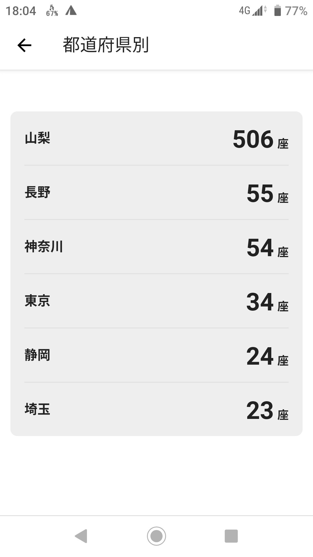 山梨県内の山の登頂した山数が500座を超... / mt.8ninさんのモーメント | YAMAP / ヤマップ