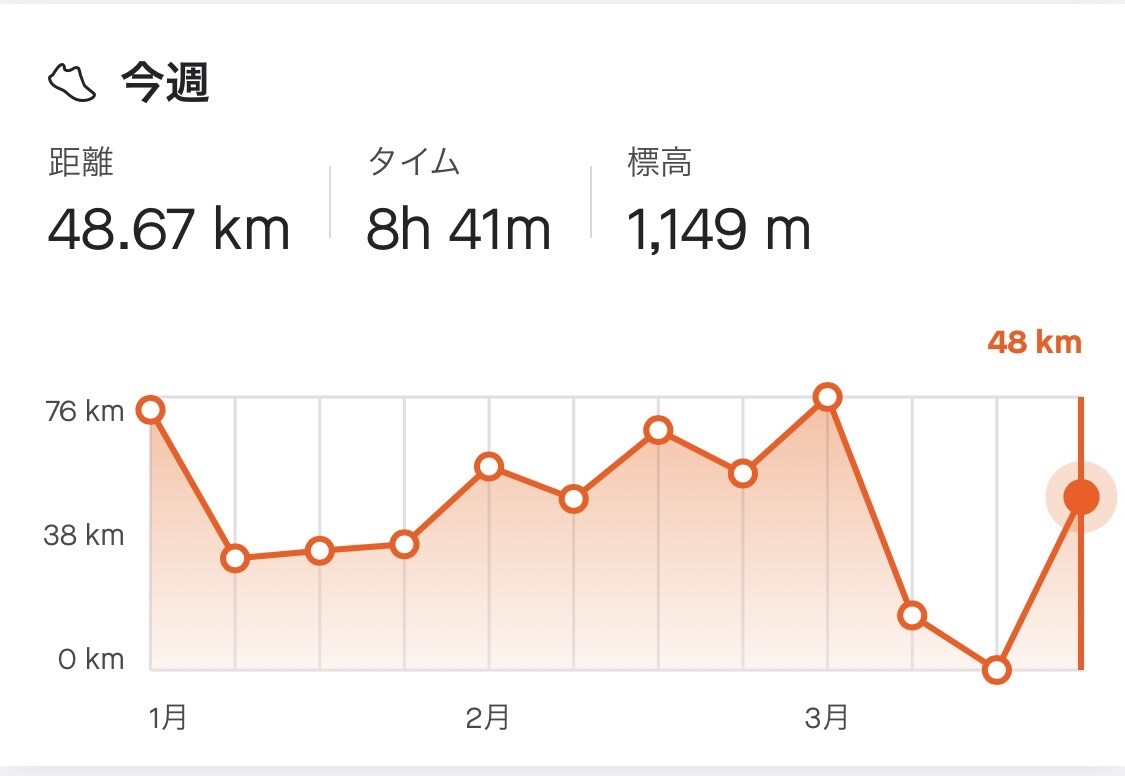 今週は100km走れそう！頑張ります！ / れんさんのモーメント | YAMAP / ヤマップ