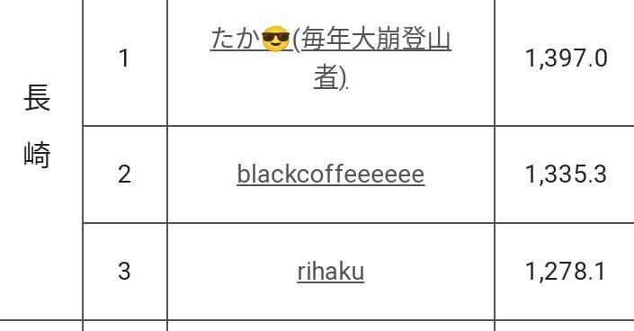 The Walker（ザ・ウォーカー） ... / たか😎(24年2冠👑)さんのモーメント | YAMAP / ヤマップ