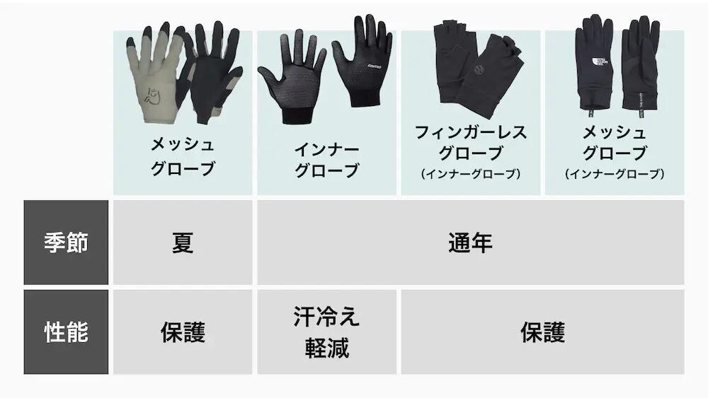 【登山用グローブの悩みを解消！ ｜#Y... / YAMAP STOREさんのモーメント | YAMAP / ヤマップ