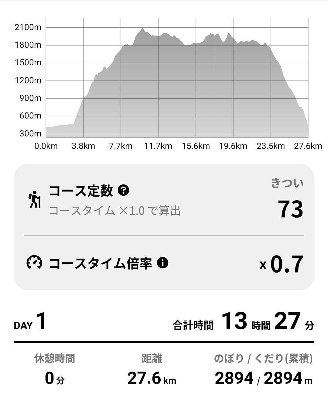 私にはこう言うものが足りなかった 仲間を... / FUKUさんのモーメント | YAMAP / ヤマップ