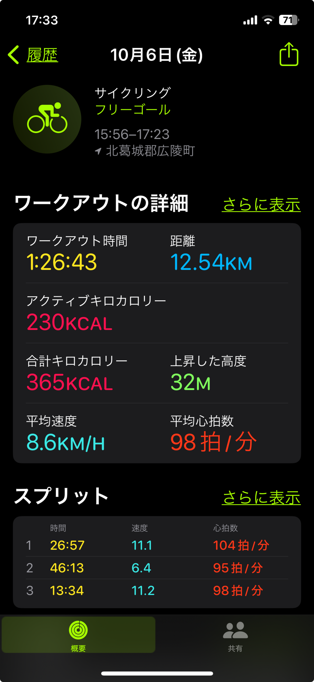 Apple Watchでサイクリング 最... / IyoShuhさんのモーメント | YAMAP / ヤマップ