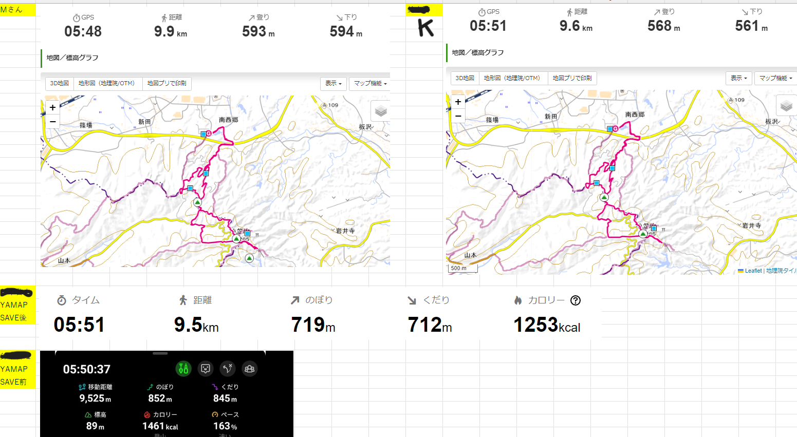 小笠山を愛する協議会 ㇵイキング 記録 &【YAMAPとヤマレコのデータ相違?】 / k54さんの小笠山の活動データ | YAMAP / ヤマップ