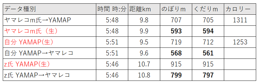 k54です 2024/1/28に小笠山を... / k54さんのモーメント | YAMAP / ヤマップ