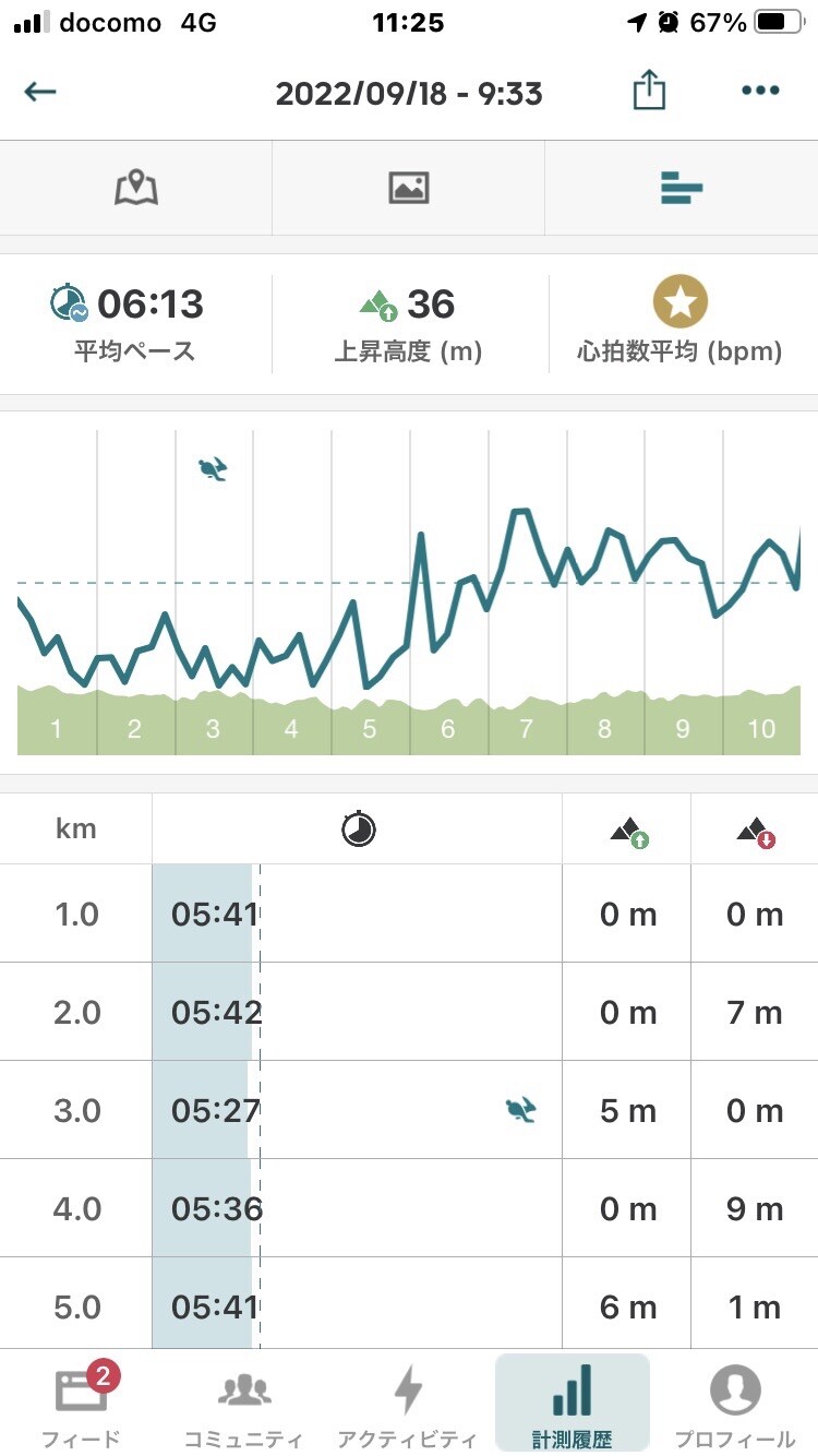 1ヵ月ぶりのロードラン10kmですが、 ... / MKoboさんのモーメント | YAMAP / ヤマップ