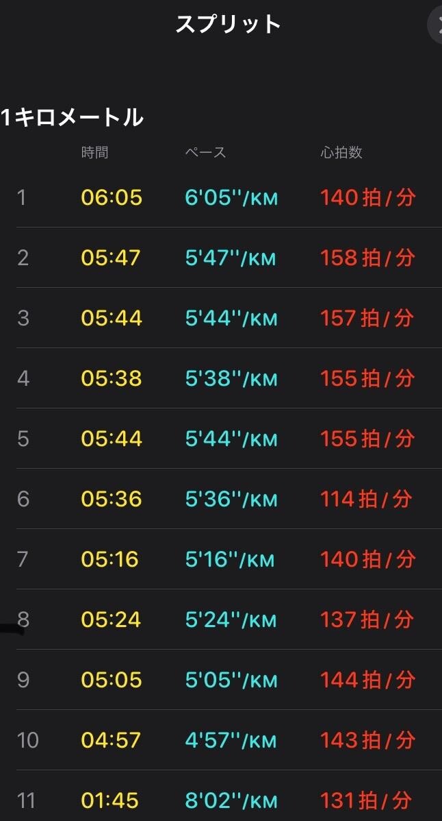 なんだかんだと今日も10キロ😙 後半か... / wirryさんのモーメント | YAMAP / ヤマップ