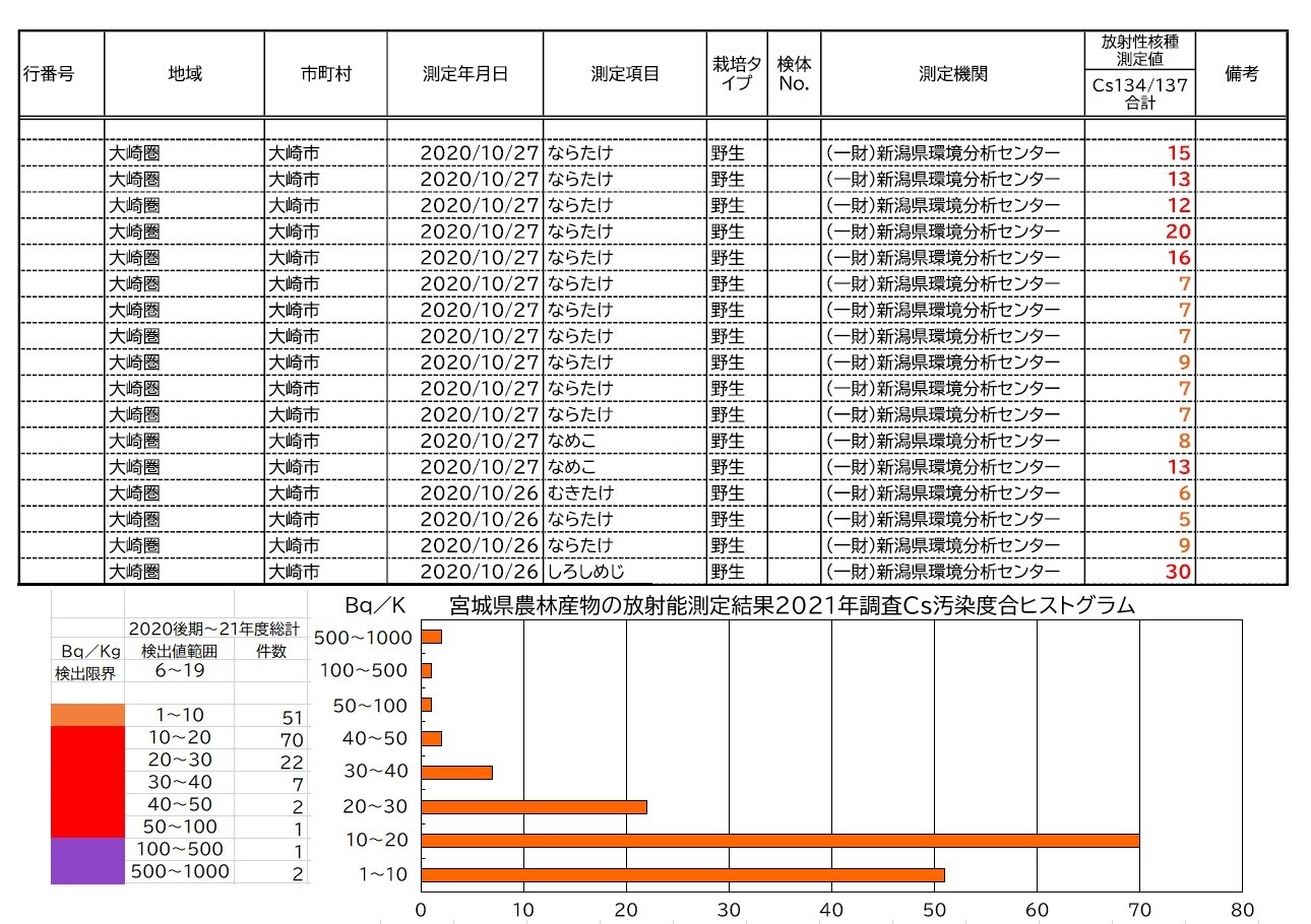 宮城県の今年最新の山菜などの放射性セシ... / LaoFang(老芳)さんのモーメント | YAMAP / ヤマップ