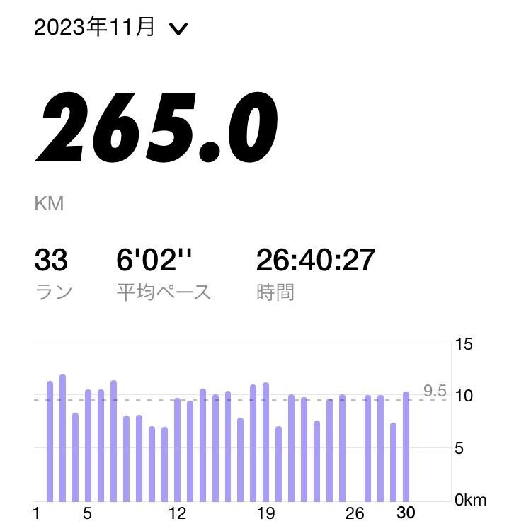 今月は目標の200kmを大幅にクリア出来... / sadaさんのモーメント | YAMAP / ヤマップ